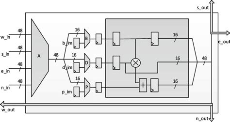 Internal Architecture Of Processing Element Download Scientific Diagram