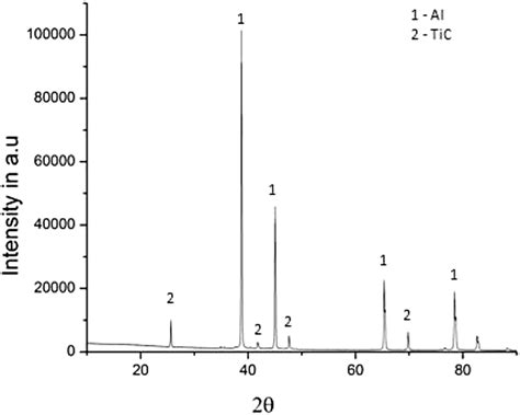 X Ray Diffraction Pattern Of Al Alloy With Wt Of TiC Composites Download Scientific Diagram