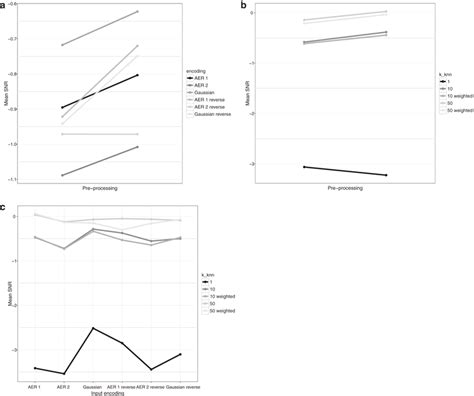 Interaction Plots For Each Of The Second Order Interactions Download Scientific Diagram