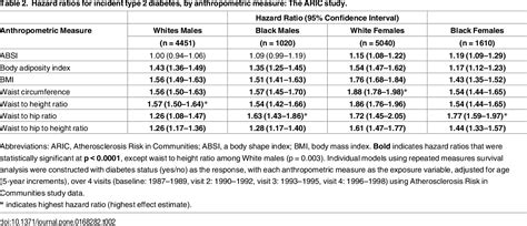 Table 2 From Best Anthropometric Discriminators Of Incident Type 2