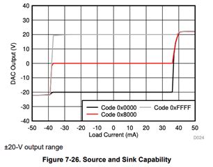 DAC DAC Related Issues Data Converters Forum Data Converters TI E E Support Forums