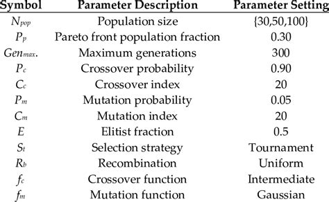 Experimental Configuration For Algorithm Parameters Download