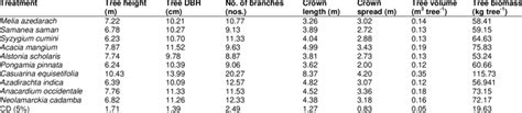 Growth Parameters Volume And Biomass Of Eight Year Old Tree Species Download Scientific Diagram