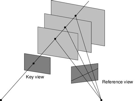 plane sweeping principle for different depths the homography between