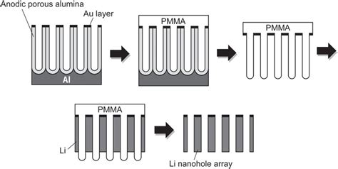 Fabrication Scheme Of Li Nanohole Array By Electrodeposition Process Download Scientific