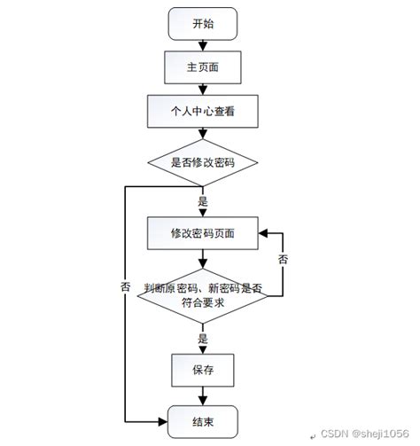 Nodejsexpress计算机毕业设计的党务管理系统（程序lw部署）党务管理系统er图 Csdn博客