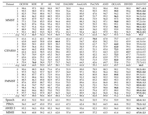 table 2 from dasvdd deep autoencoding support vector data descriptor
