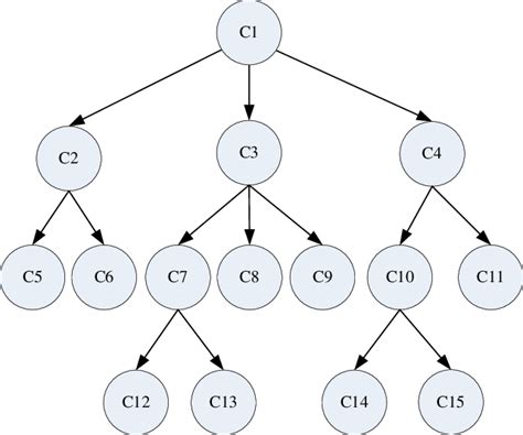 Concept Hierarchy Tree In Order To Take Advantage Of Semantic Download Scientific Diagram