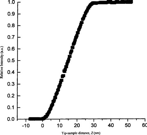 Figure 1 1 From Development Of A Near Field Scanning Optical Microscope