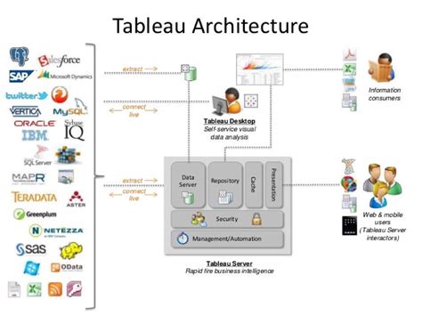Tableau Architecture Diagram When Connected To Data Layer Ta