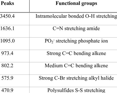 Ftir Peak Assignment Of Analysed Fraction Compared With Standard Chart
