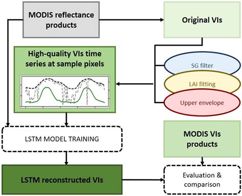 Overall Flowchart Of The Lstm Method Download Scientific Diagram