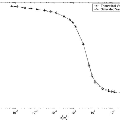 Theoretical And Simulated Variance Versus The A A 1 2 2 490