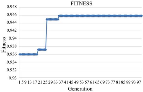 Fitness Function Curve Of The Genetic Algorithm Download Scientific Diagram