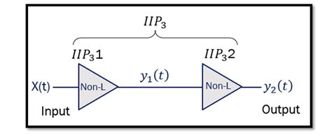 Non Linearity In Cascaded Stages Rahsoft
