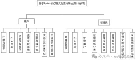 【含开题报告文档ppt源码】基于python的汉服服装文化宣传网站设计与实现 Csdn博客