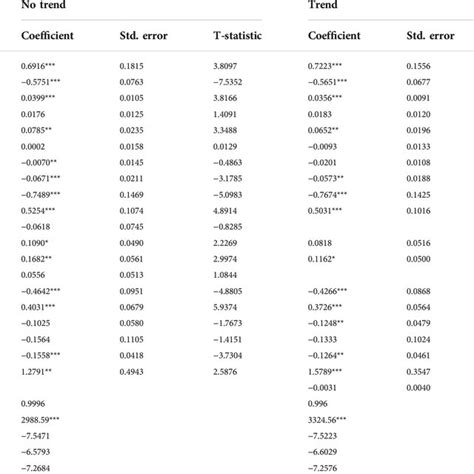 Ardl Model Estimation Results Download Scientific Diagram