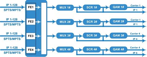 Iptv System 512 Ip Spts Mpts 4 Qam Modulator Buy Ip Qam Modulatoriptv Modulatorqam Modulator