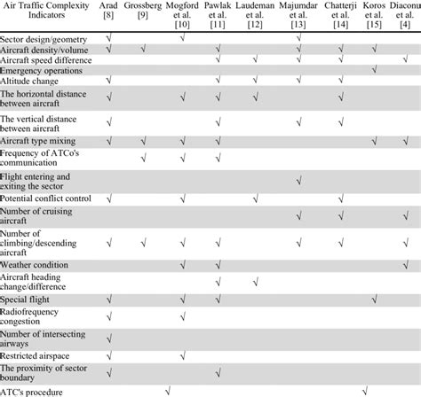 Air Traffic Complexity Indicators Summary Download Scientific Diagram