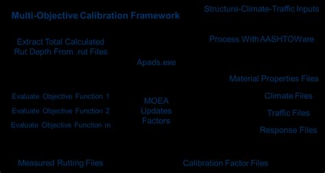 flowchart multi objective calibration framework download high