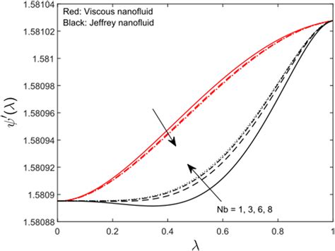 Effect Of A On Transverse Velocity Download Scientific Diagram