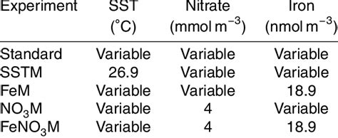 Model Experiments With Different Combinations Of Variables In Eq 7