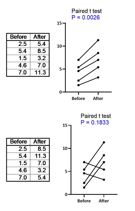 Why Cant One Compute A Paired T Test Knowing Only The Mean And Sd Or