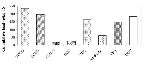 Cumulative Pollutant Load In Leachate After Pre Stage R1 Download Scientific Diagram