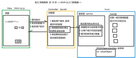 【java Web】mvc架构模式java Mvc架构模板 Csdn博客