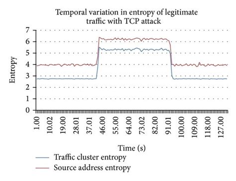 a throughput of normal traffic with tcp attack b source address