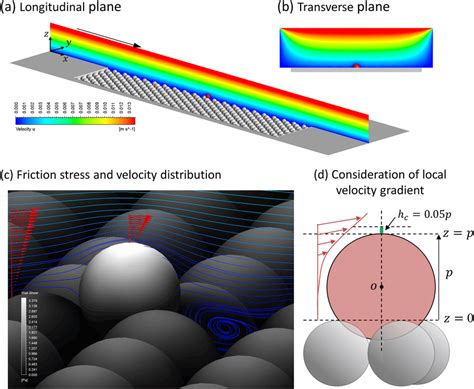 Overview Of Simulated Flow Domain A Streamwise U‐velocity Download Scientific Diagram