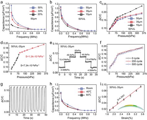 Sensing Properties Of The Iontronic Capacitive Sensor The Specific