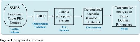 Figure 1 From Application Of Fractional Order Pid Control Scheme In Automatic Generation Control