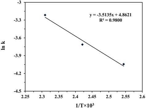 Arrhenius Plot Of Ln K Versus 1t Download Scientific Diagram