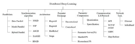 The Taxonomy Of Distributed Deep Learning Technologies Download Scientific Diagram