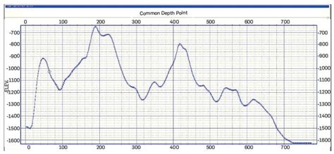 A Practical Guide Of The 2d Acoustic Full Waveform Inversion On Synthetic Land Seismic Data