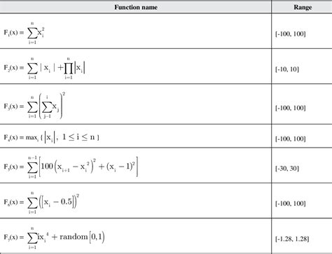 Table 1 From Chaotic Tornadogenesis Optimization Algorithm For Data