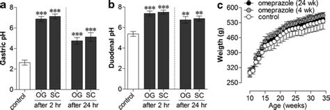 Effect Of Oral Gavage Og Or Subcutaneous Injection Sc Of Omeprazole