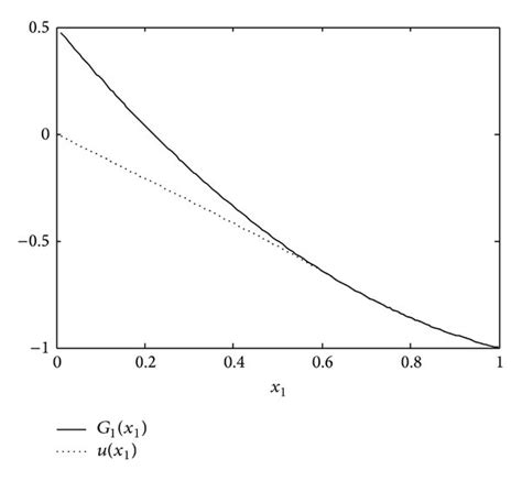 Approximate Solution Of The Groundwater Flow Problem With A G1 X1 Download Scientific