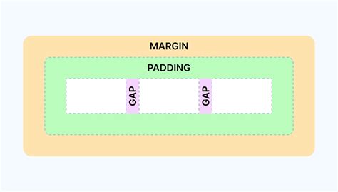 gap padding margin the ultimate usage guide best practices