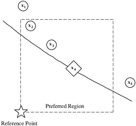 Selection Of Leaders Using Reference Point Method At Time T Download Scientific Diagram