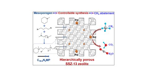Catalytic Methane Mitigation Over Mesoporosity Engineered