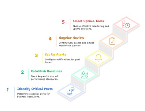 Port Monitoring Essential For Reliable Server Uptime Bubobot