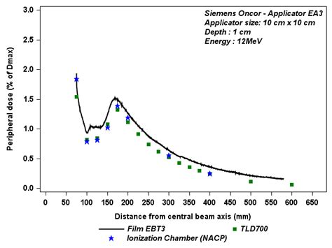 Comparison Between Out Of Field Doses Measured With Three Different Download Scientific Diagram