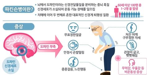 파킨슨병이란 네이버 블로그