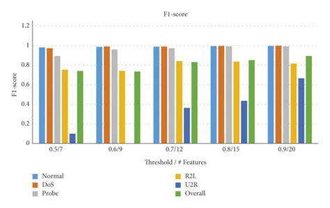 Five Class Classification Performance Of Efs Dnn On Nsl Kdd Under Download Scientific Diagram