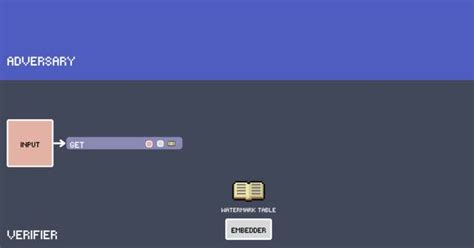 Text Watermarking Using — Surprise — Embedding Models And Those