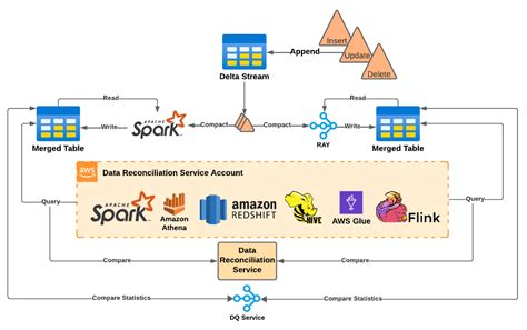 Amazons Exabyte Scale Migration From Apache Spark To Ray On Amazon Ec2