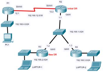 Cisco OSPF DR BDR Election In Networks Configuration Tutorial