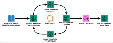 optimizando mlops para la sostenibilidad en aws